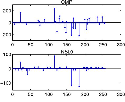 Figure 1 From Image Denoising Using Sparse Representations Semantic