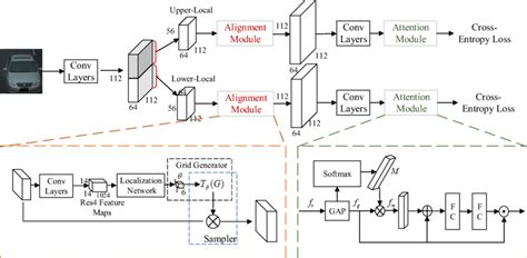 the structure of attention alignment network the network contains