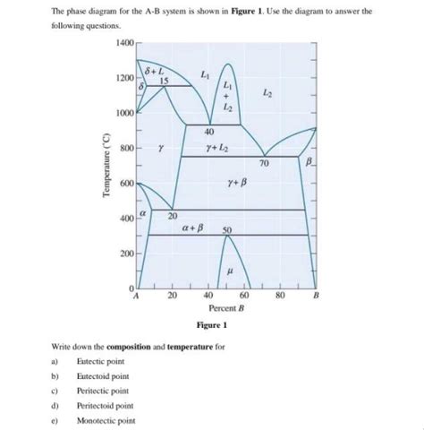 Phase Diagram Alpha Beta Without Eutectic Consider The Hypot