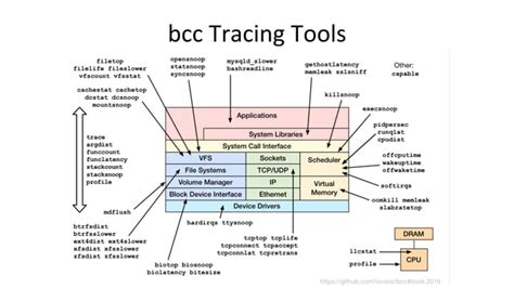 Bpf Tracing And More Pdf