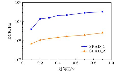 采用多晶硅场板降低单光子雪崩二极管探测器暗计数 采用多晶硅场板降低单光子雪崩二极管探测器暗计数