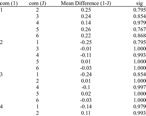 Results Of Multiple Comparisons Test Scheffe Download Scientific Diagram