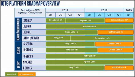 Leaked Intel Roadmap Highlights Coffee Lake E H S 6 Core Laptop Variants Cascade Lake SP For
