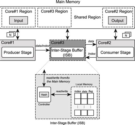 Fine Grained Data Synchronization Scheme Using An Inter Stage Buffer