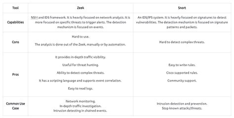Tryhackme Zeek — Task 1 Introduction Task 2 Network Security Monitoring And Zeek And Task 3 Zeek