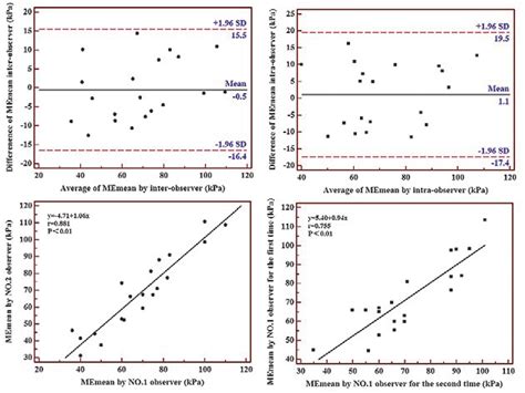 Repeatability Was Analyzed By Linear Correlation Analysis And