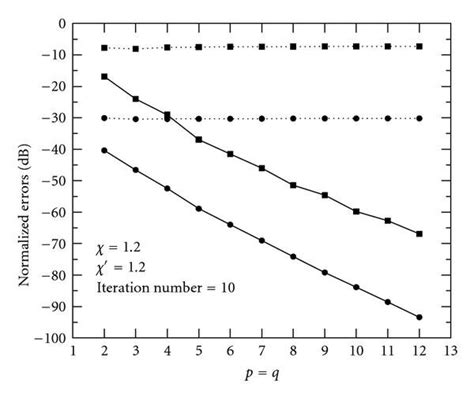 Normalized Maximum And Mean Square Errors In The Reconstruction