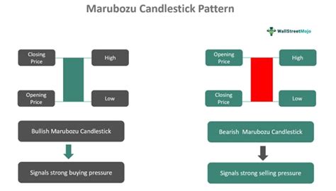 Marubozu Candlestick Pattern Meaning Example Bullish Bearish
