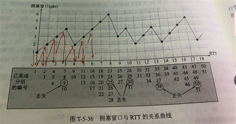 【计算机网络】运输层：拥塞控制 拥塞控制的四种算法 csdn博客
