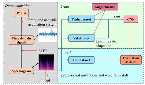 A Lightweight Cnn For Wind Turbine Blade Defect Detection Based On Spectrograms