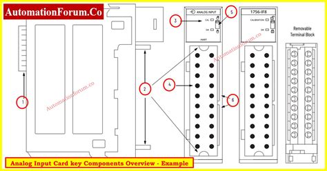 Replacing A Faulty Analog Input Card In A Plc Rack In Continuous