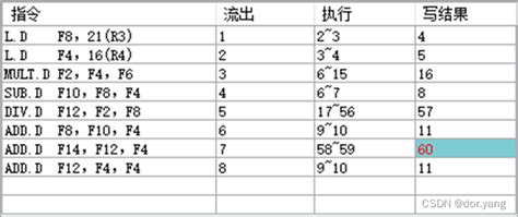 计算机体系结构课程实验——实验四 Tomasulo算法实验tomasulo算法实验报告 Csdn博客