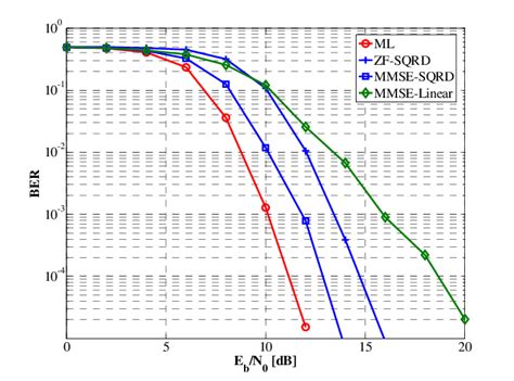 Comparison Of The Ber Performance Of The Proposed Schemes With Hard