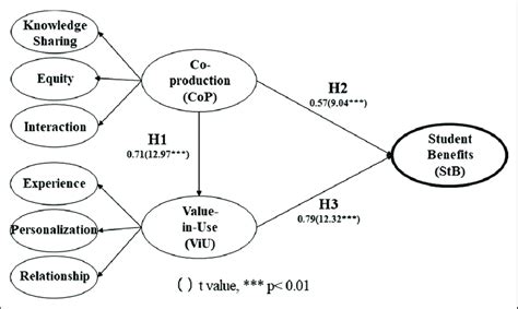 Result Of Hypothesis Testing Download Scientific Diagram