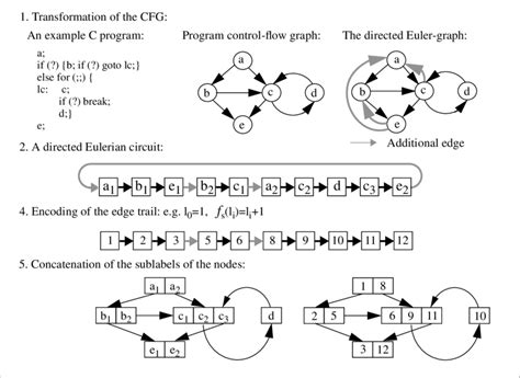 Encoding Of A Program Control Flow Graph Download Scientific Diagram