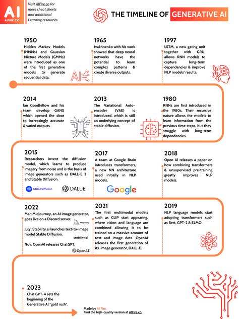 The Timeline Of Generative Ai R Chatgptpromptgenius