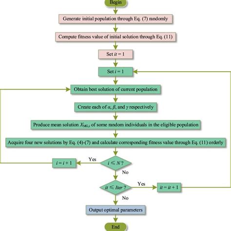 Parameter Optimization Framework For The Step Start Up Adaptive