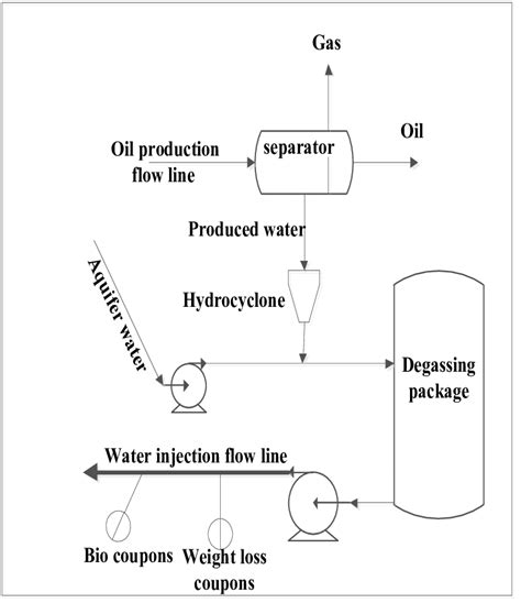 Borehole Water Injection Process Flow Diagram Process Bore B