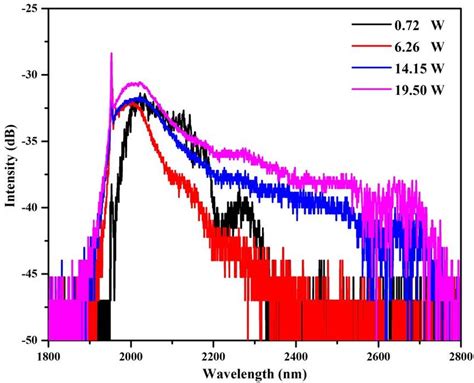 Evolution Of The Output Spectra Of The Sm1950 Fiber At Different Output
