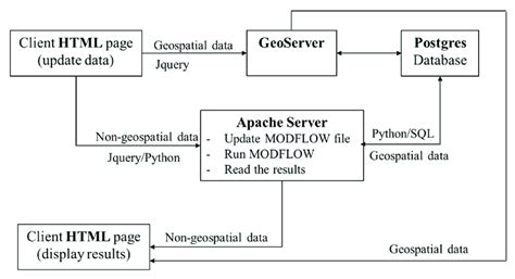 client server communication for the gdss implementation download