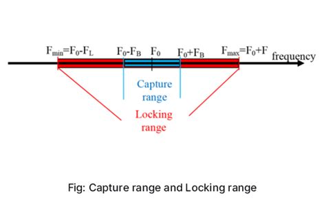 What Is Phase Locked Loop