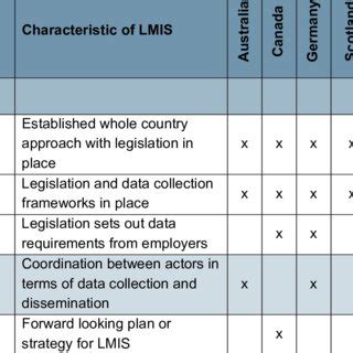 Comparative Overview Of International LMIS Download Scientific Diagram