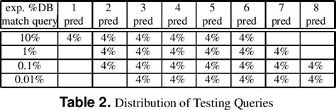 table 2 from new sampling based estimators for olap queries semantic