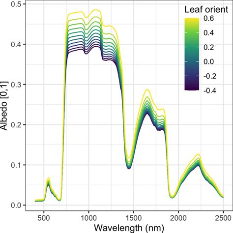 Figure A3 Same As Above But Instead Varying Leaf Orientation Factor χ