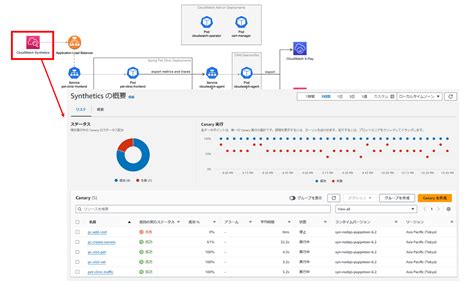 Amazon Cloudwatch Application Signalsでのsloモニタリングを試す Tech Blog Nri Digital
