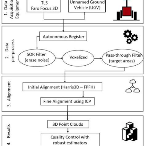 Methodology Proposed For Automatic Registration Of Point Clouds