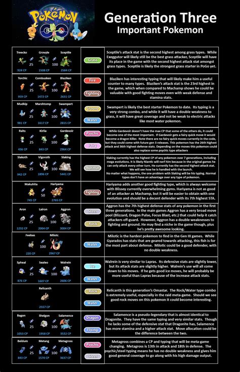 Gen 3 Pokemon Pokedex Pokédex Gen 3 Forex Mwoaa