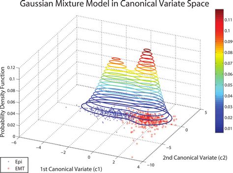 Gaussian Mixture Model Predicts Two Clusters In Pooled Phenotype Data