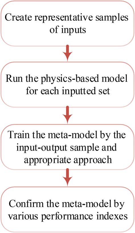 Applying Modified Coot Optimization Algorithm With Artificial Neural Network Meta Model For