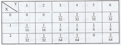 Joint Distribution Marginal And Conditional Distributions