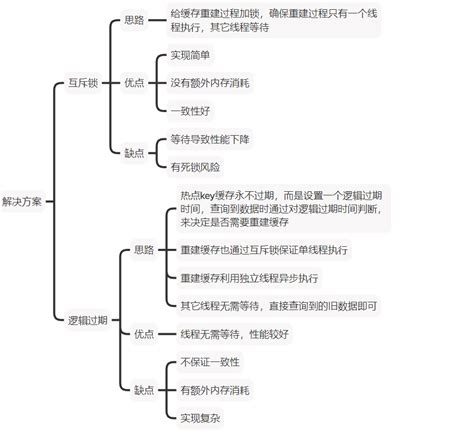 Redis入门到实战（虎哥版）个人笔记 实战篇第二章 商户查询缓存”typeservice Queryorderbyascsortlist Csdn博客