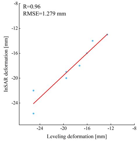 Time Series Insar Deformation Monitoring Of High Fill Characteristic Canal Of Southnorth Water