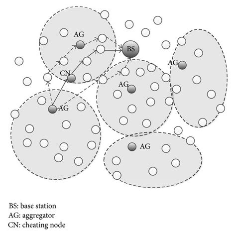 Compromised Node Is The Node In The Routing Path Download Scientific Diagram