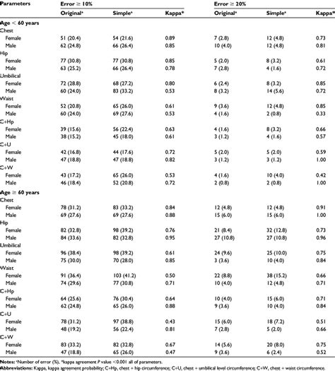 Performance And Error Agreement Between Original Regression And Download Table