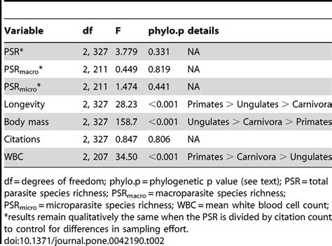 Results Of Phylogenetic Anovas Testing For Differences In Variables Download Table