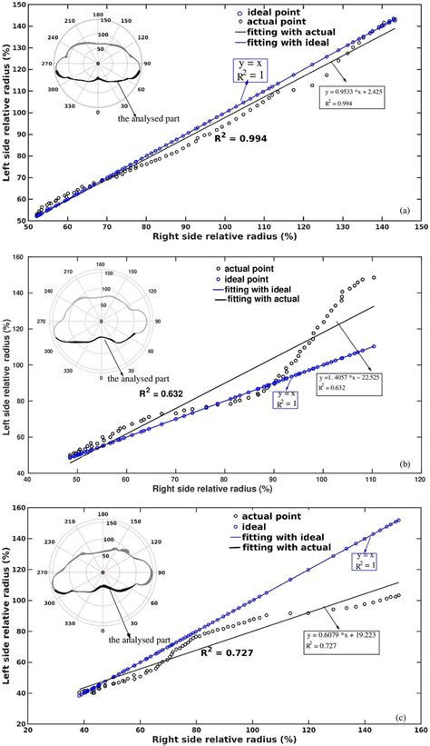 Correlation Between Two Back Sides Correlation Between The Left And
