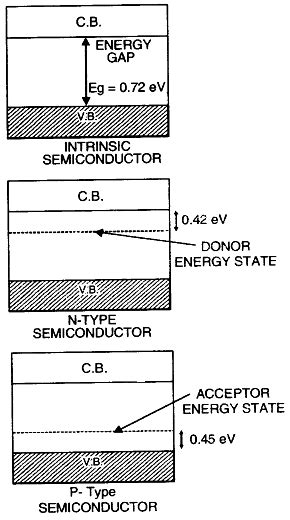 What Is An Intrinsic Semiconductor How Can This Material Be Converted