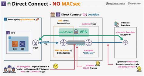 Direct Connect AWS SA Professional