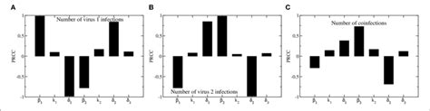 Partial Rank Correlation Coefficients For Model Parameters Bars