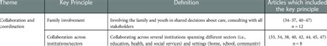 Key Principle Themes And Subthemes With Definitions Across Articles Download Scientific Diagram