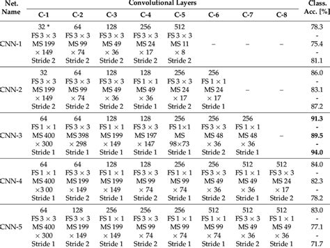Configurations Of Networks And Classifications Results Of The Five Best