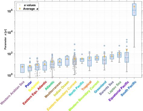 boxplot for parameter a based on model fits to diffusive oxygen uptake