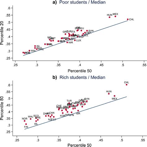 Comparison Of D Index Values For Three Social Groups Notes Figures Download Scientific