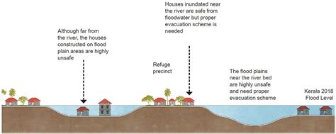 Site Planning In Flood Prone Areas