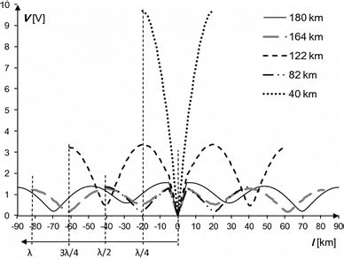 Effect Of Pipeline Length On The Potential Distribution Along The Download Scientific Diagram
