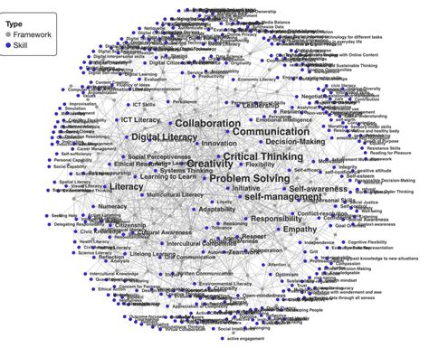 Two Mode Network Diagram Of Frameworks And Skills